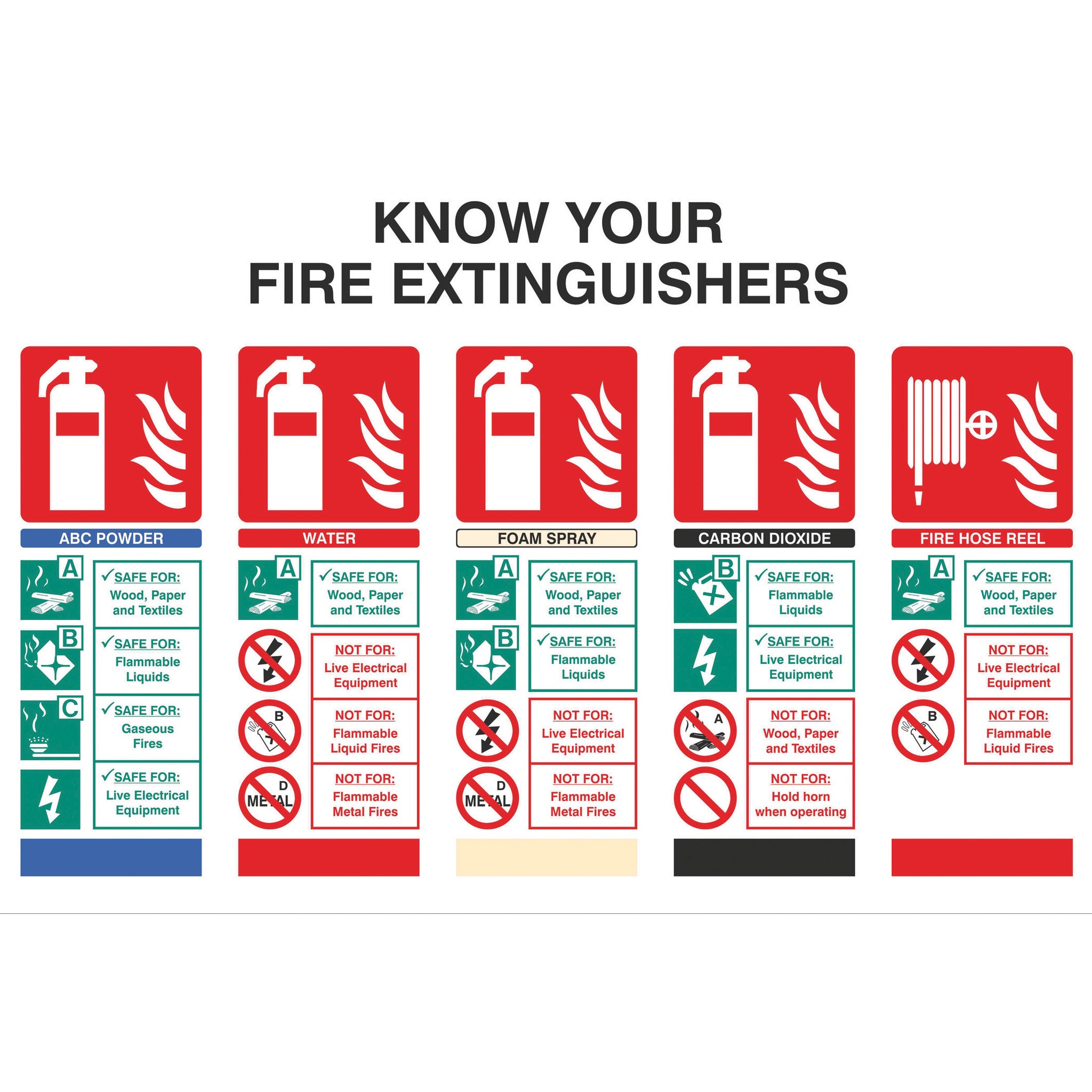 Safety Signs Know Your Fire Extinguishers Label – Eduzone Ltd